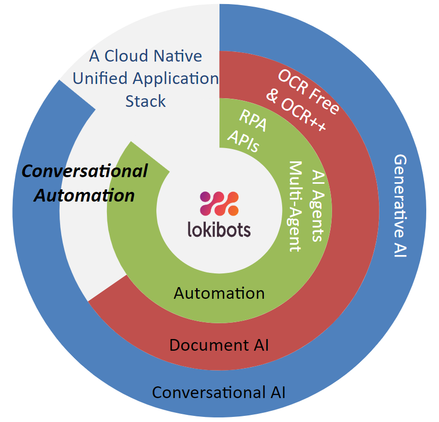 Lokibots Intelligent Automation Platform